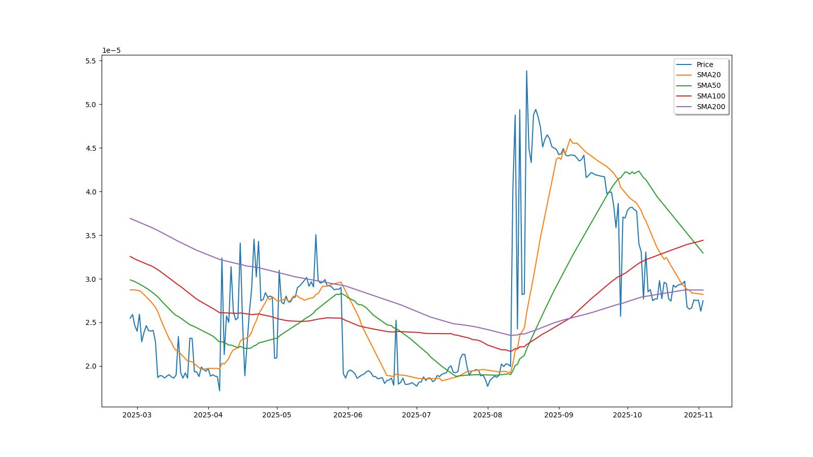 TORQ Coin Simple Moving Averages
