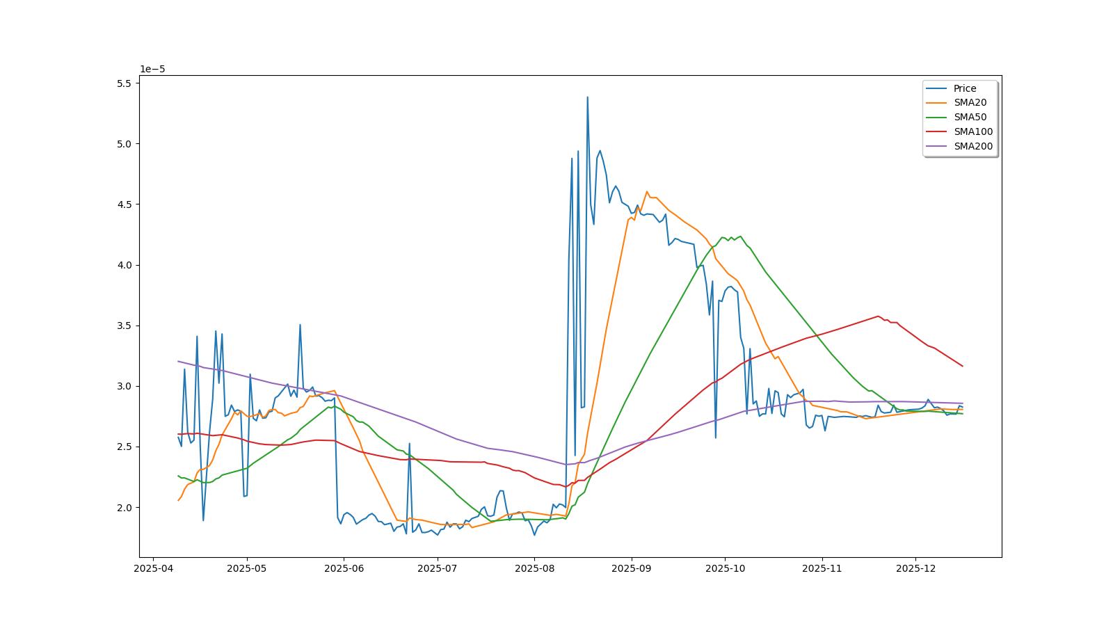 TORQ Coin Simple Moving Averages