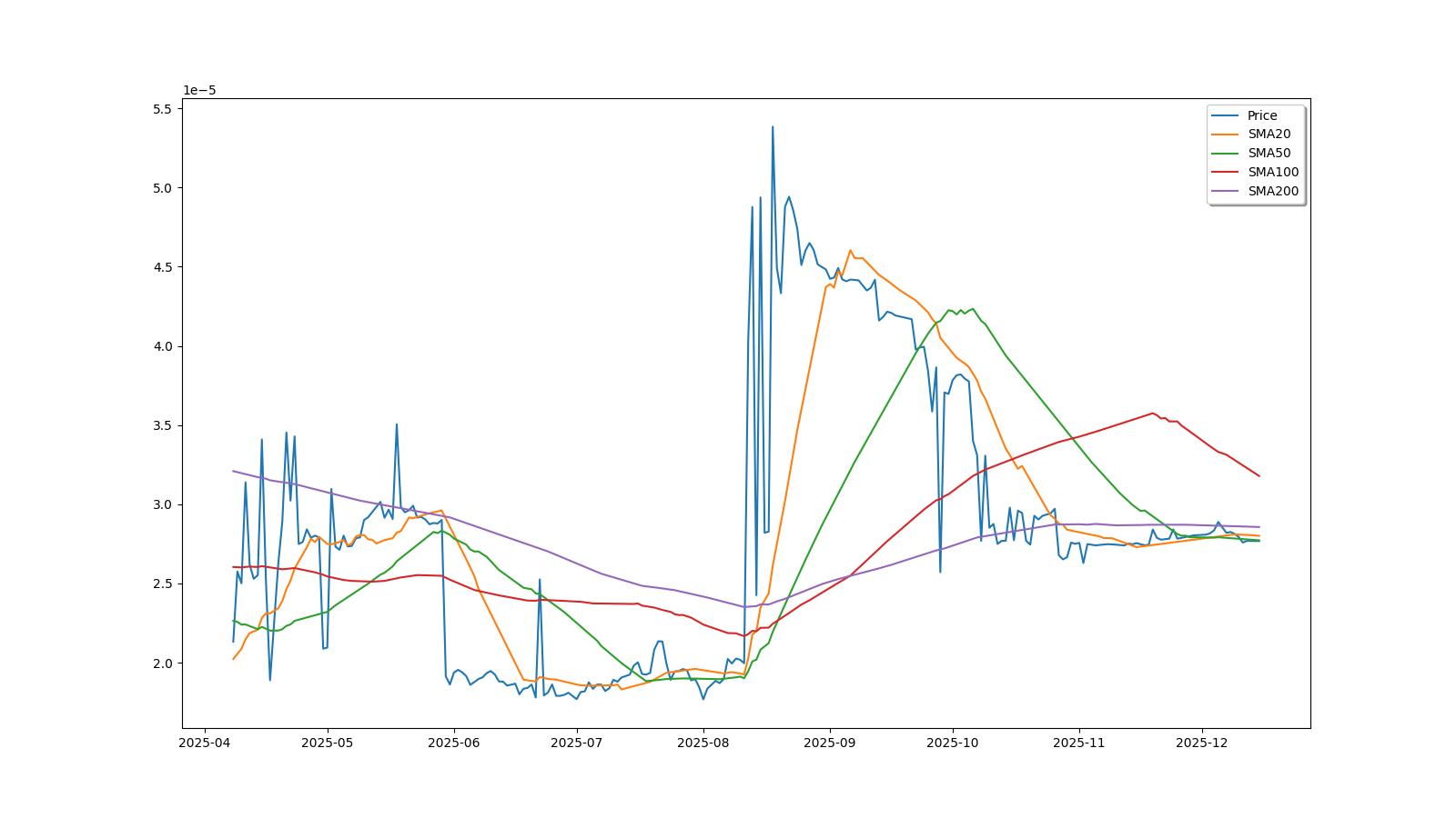 TORQ Coin Simple Moving Averages