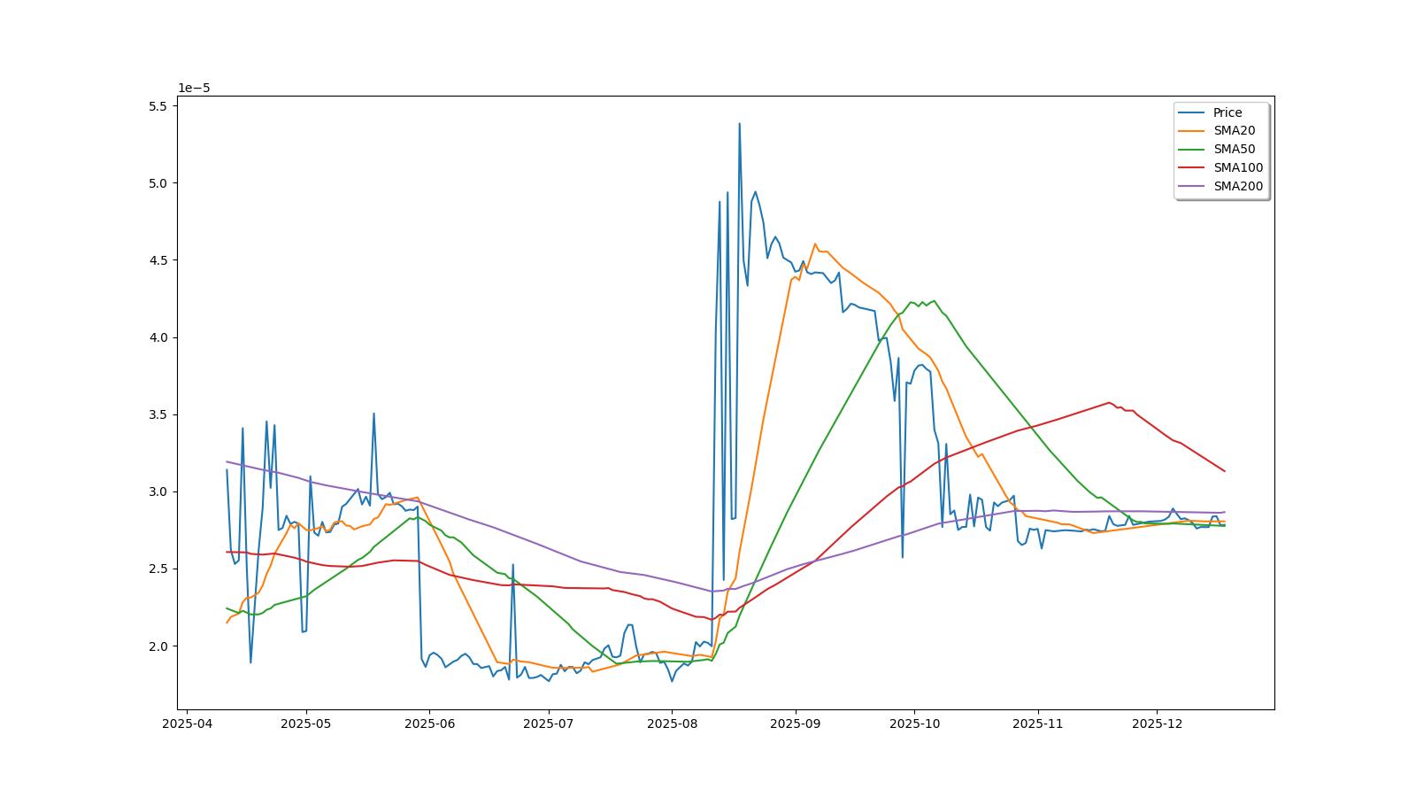 TORQ Coin Simple Moving Averages