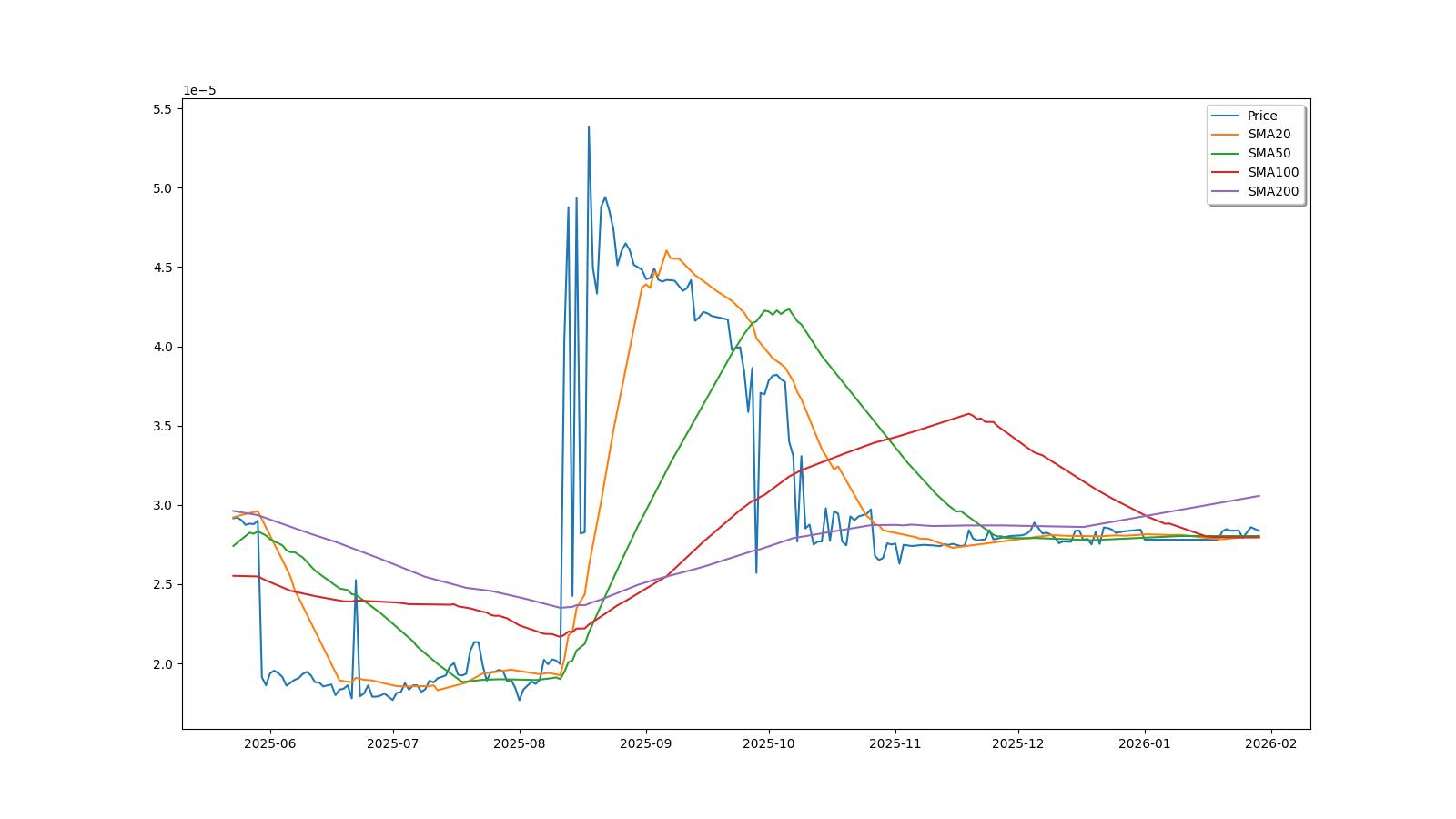 TORQ Coin Simple Moving Averages