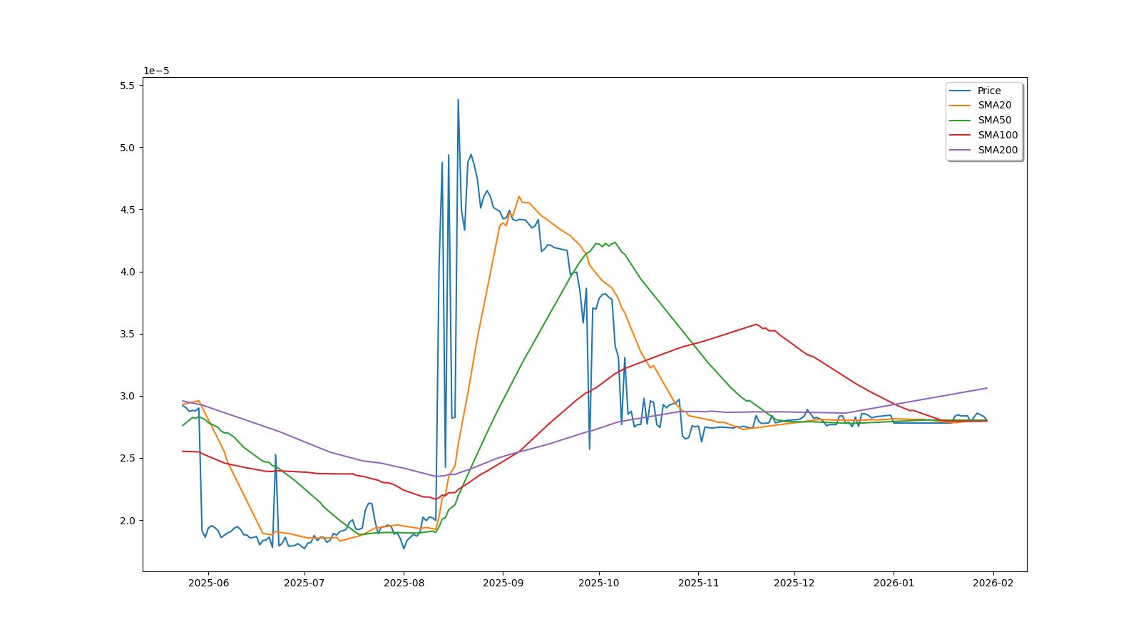 TORQ Coin Simple Moving Averages