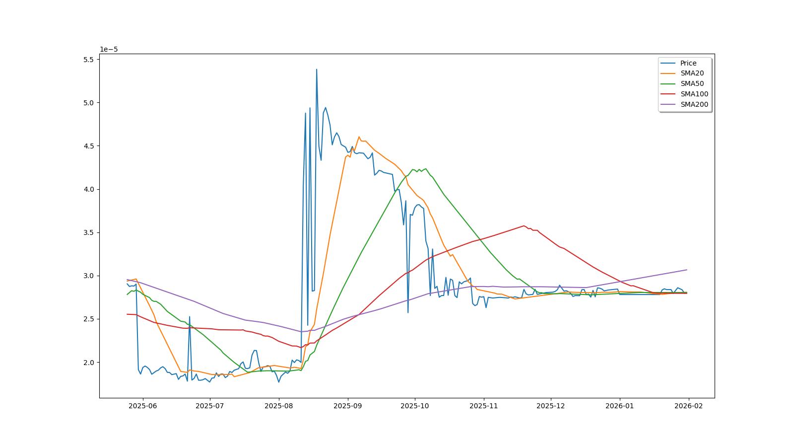 TORQ Coin Simple Moving Averages