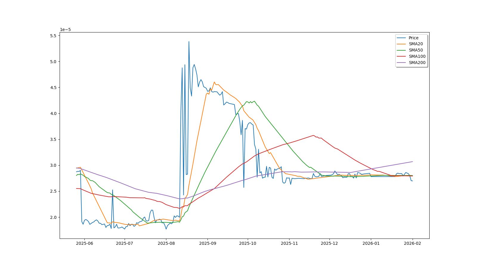 TORQ Coin Simple Moving Averages