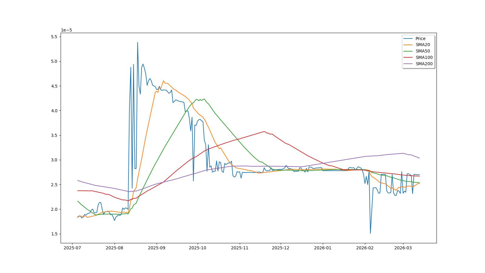 TORQ Coin Simple Moving Averages
