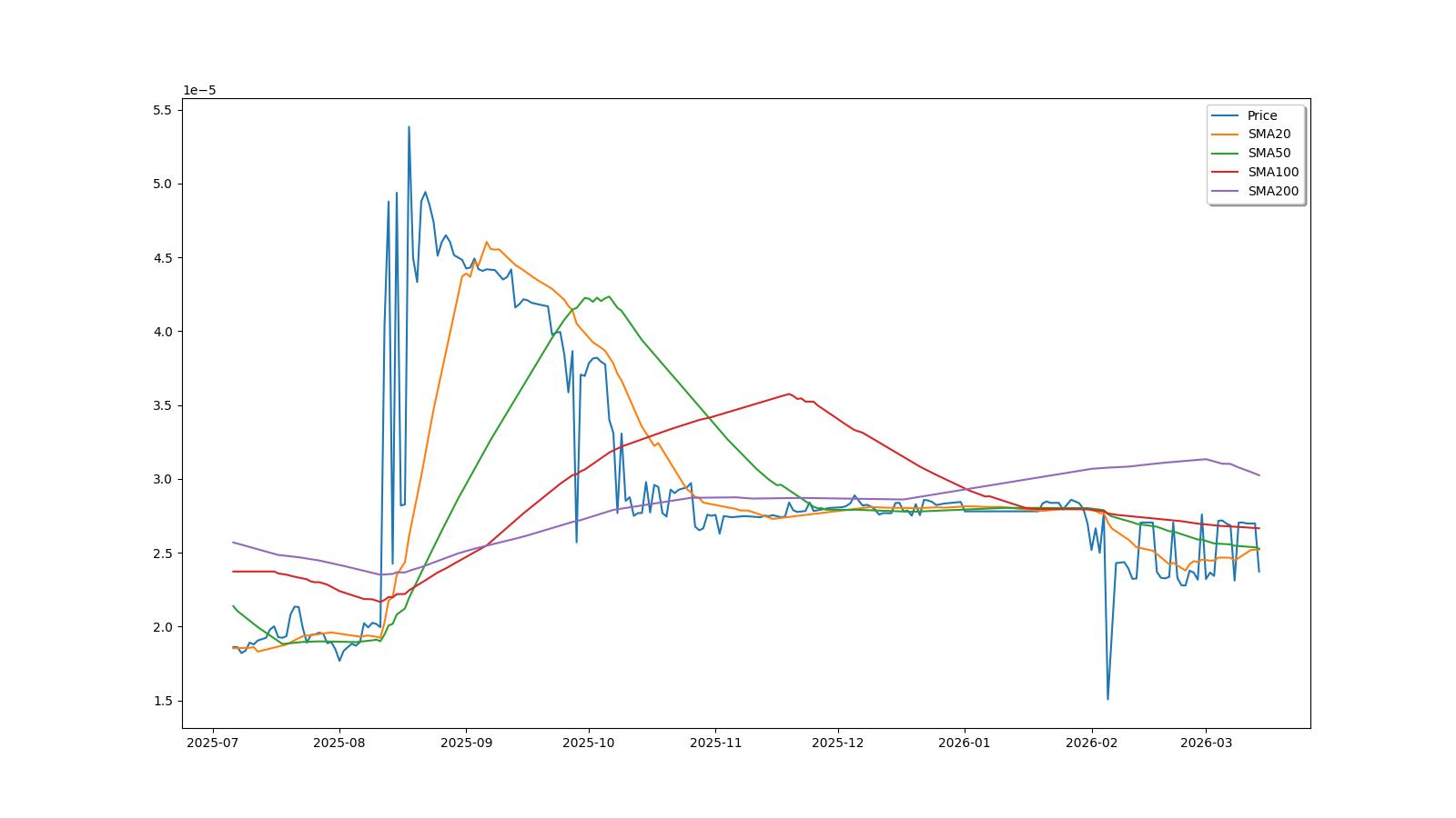 TORQ Coin Simple Moving Averages
