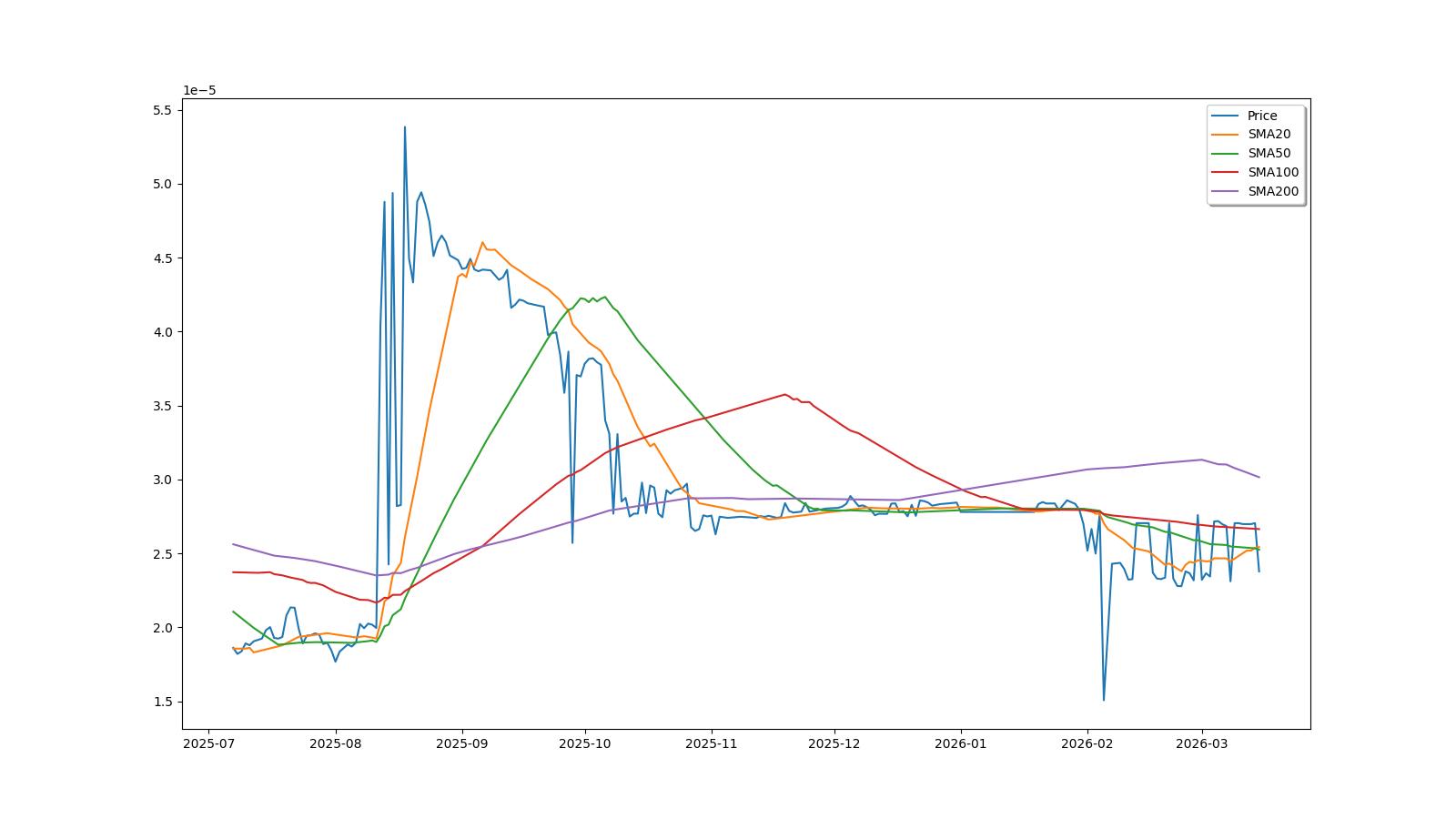 TORQ Coin Simple Moving Averages