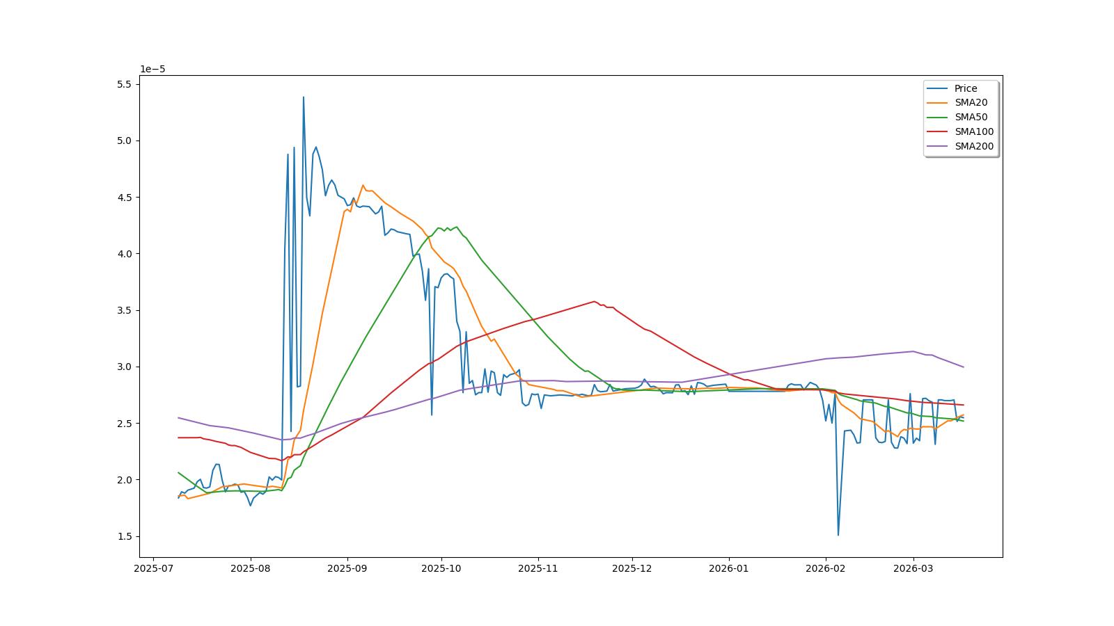 TORQ Coin Simple Moving Averages