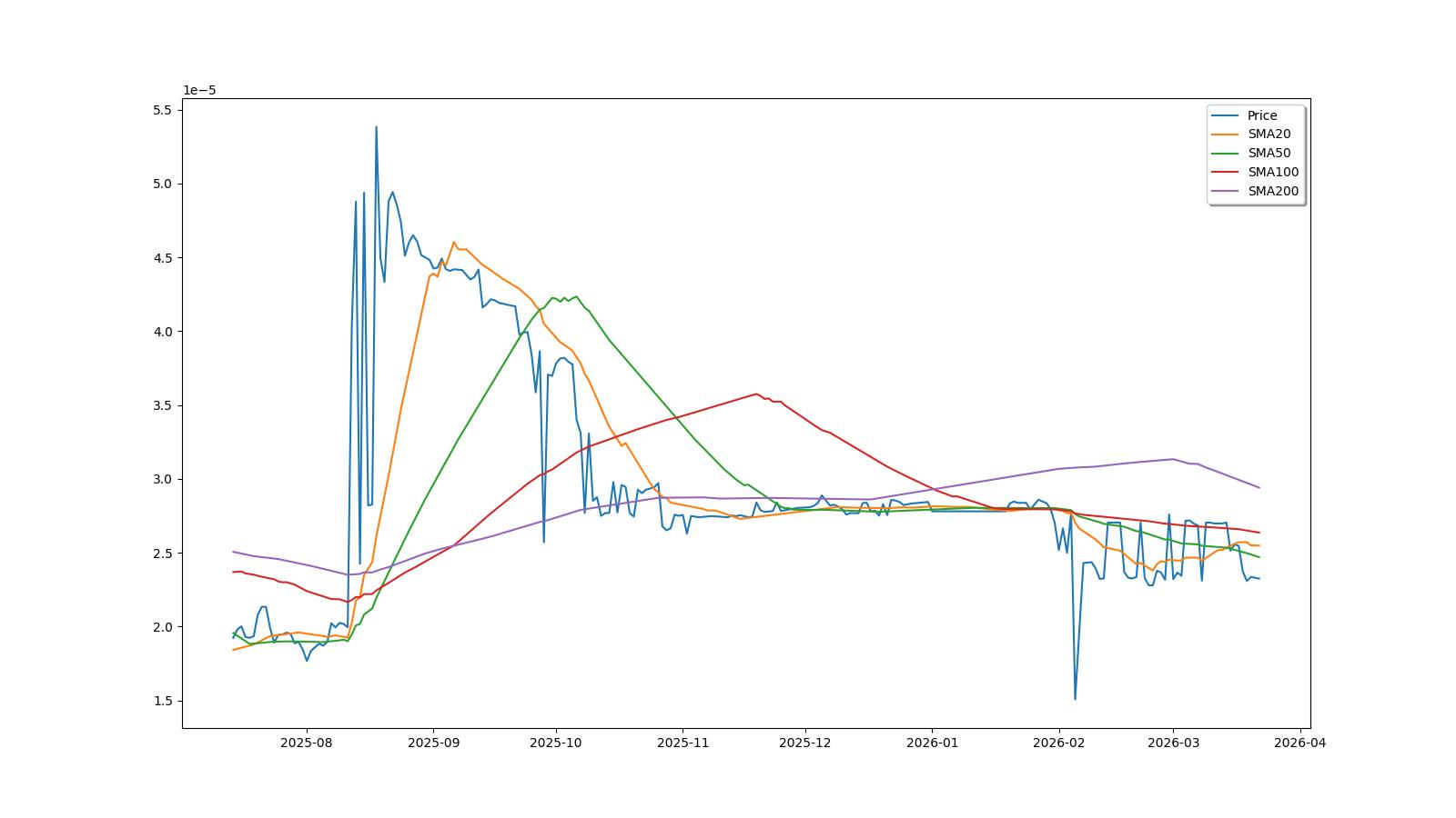 TORQ Coin Simple Moving Averages