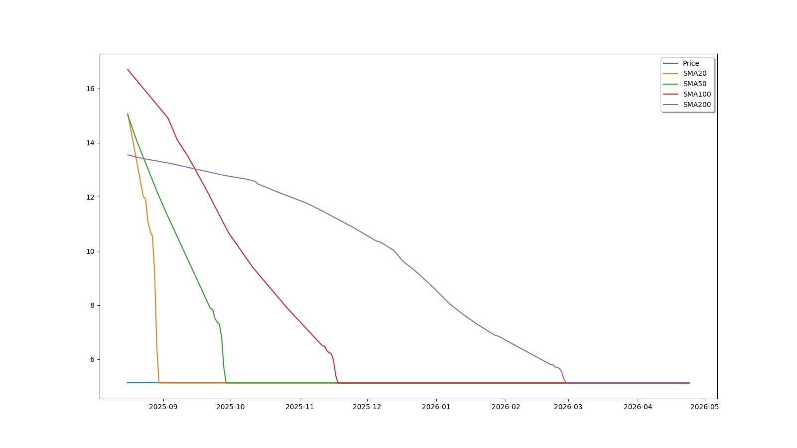 Tortuga Staked Aptos Simple Moving Averages