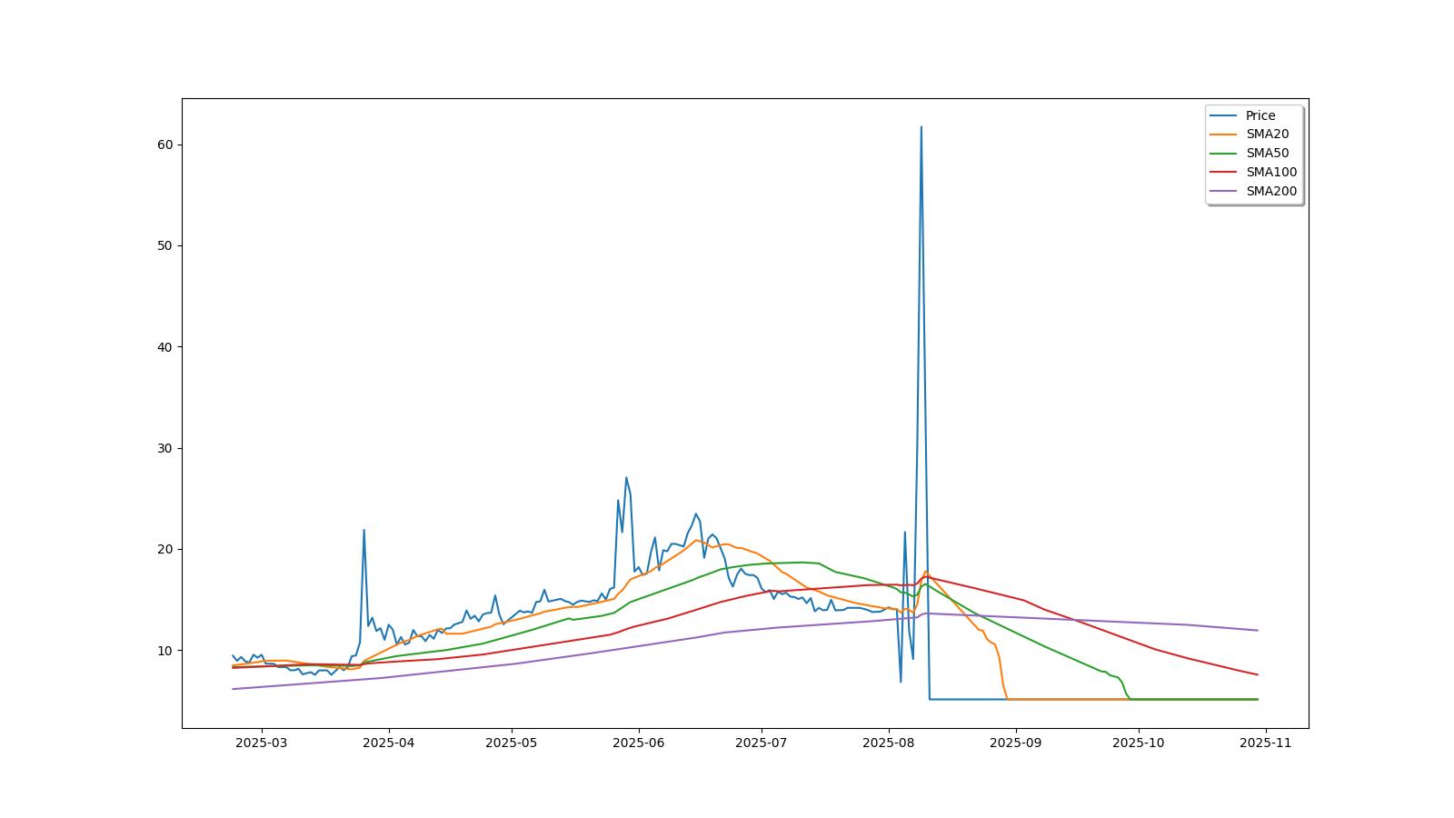 Tortuga Staked Aptos Simple Moving Averages