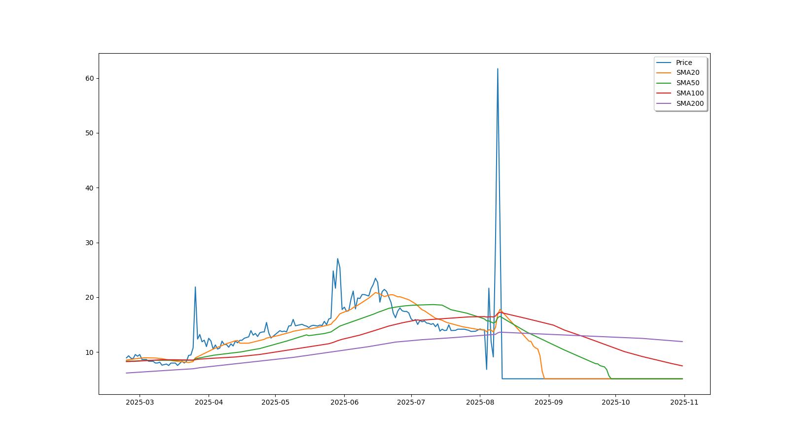 Tortuga Staked Aptos Simple Moving Averages