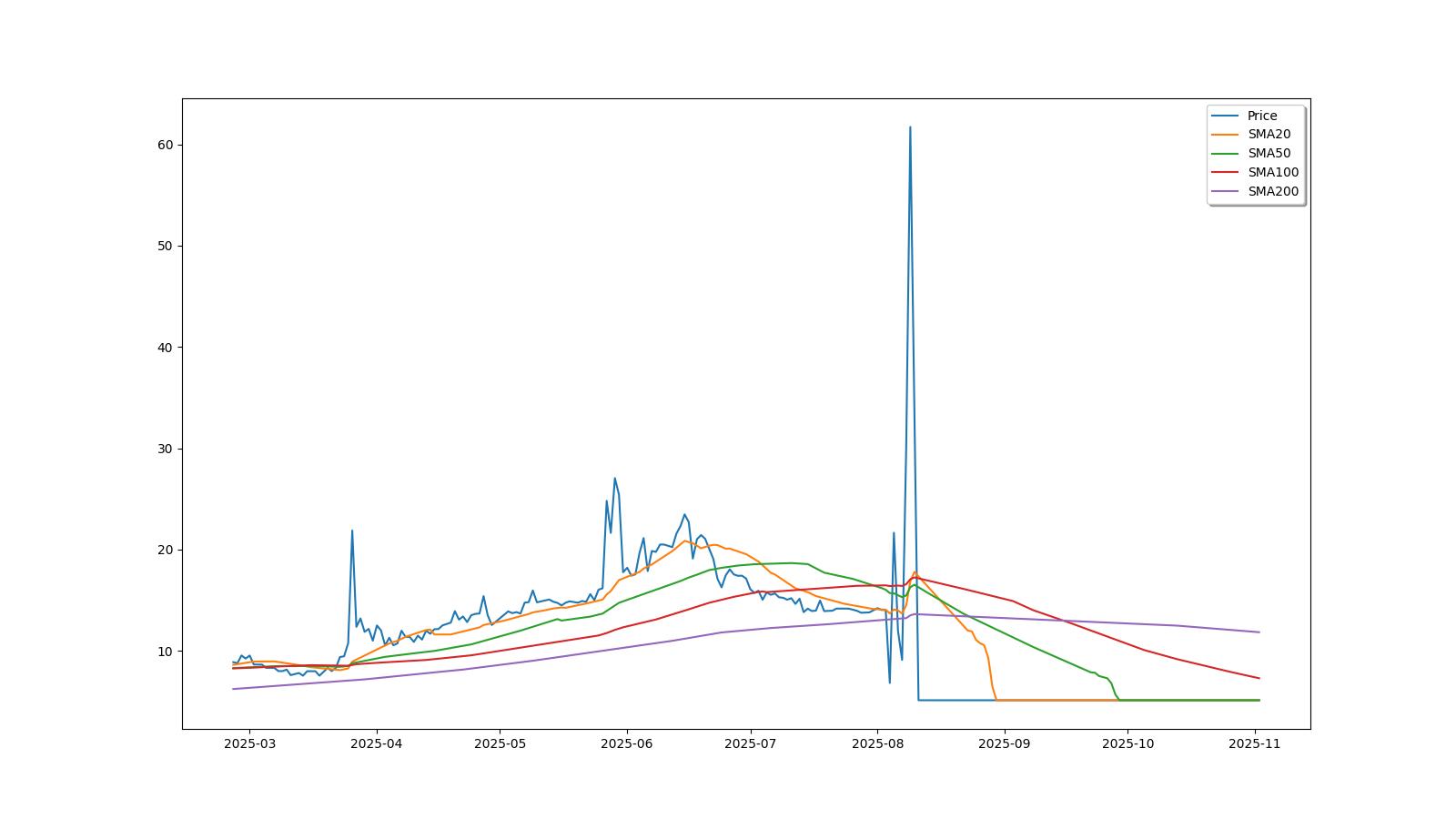 Tortuga Staked Aptos Simple Moving Averages