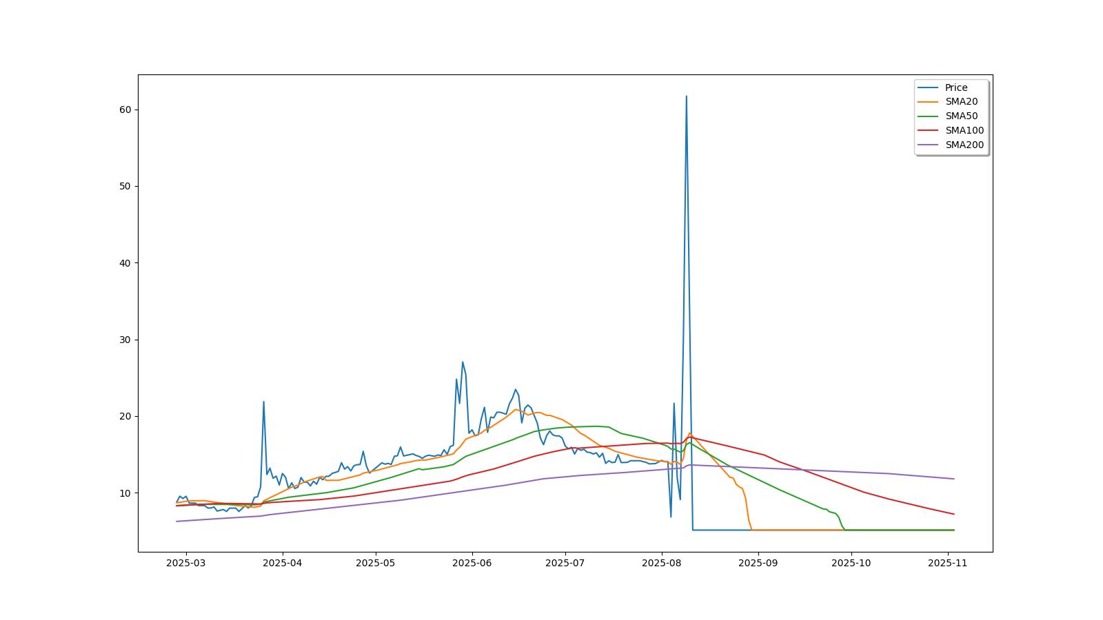 Tortuga Staked Aptos Simple Moving Averages