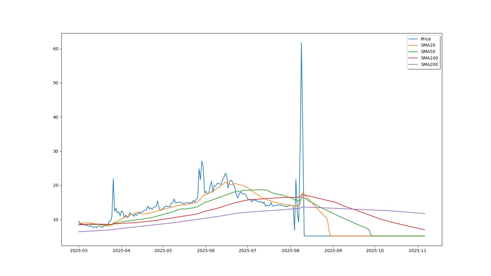 Tortuga Staked Aptos Simple Moving Averages