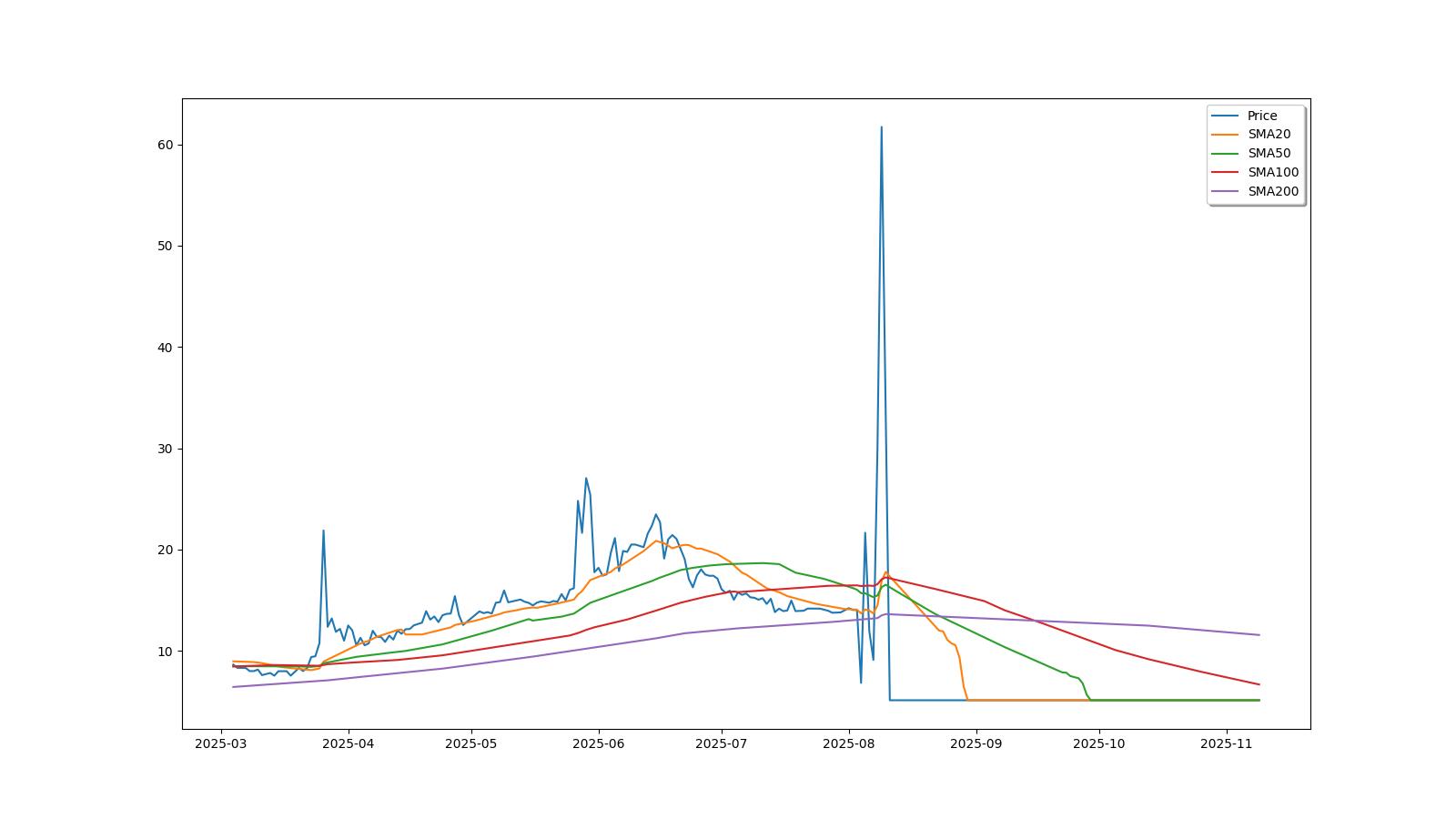 Tortuga Staked Aptos Simple Moving Averages