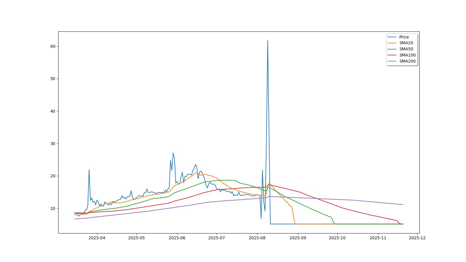 Tortuga Staked Aptos Simple Moving Averages