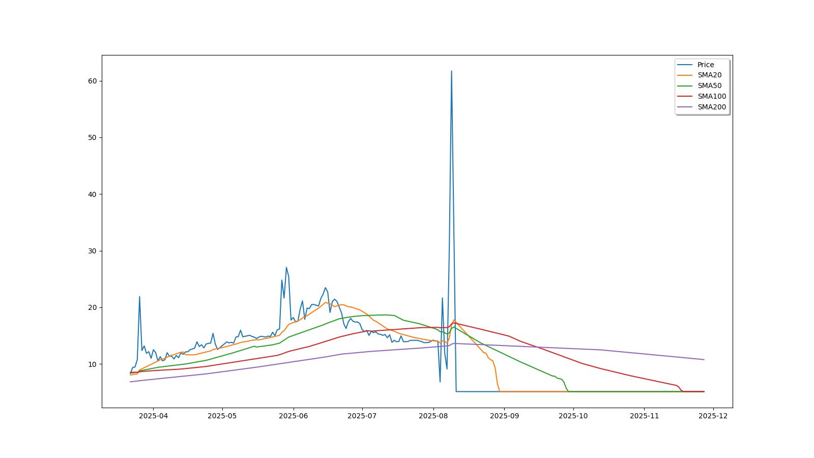 Tortuga Staked Aptos Simple Moving Averages