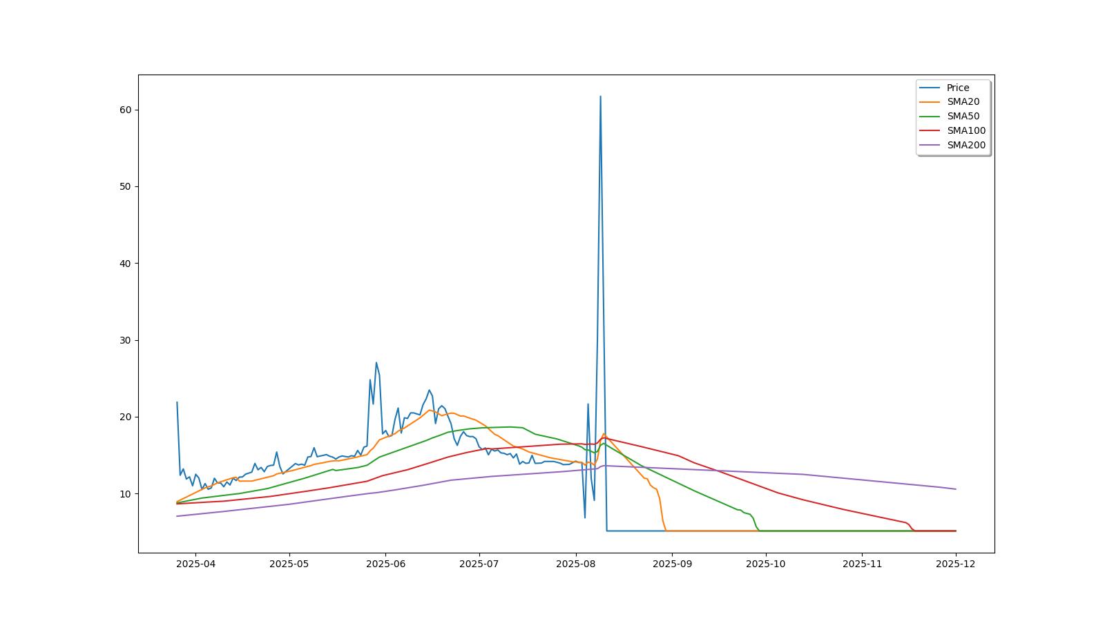 Tortuga Staked Aptos Simple Moving Averages