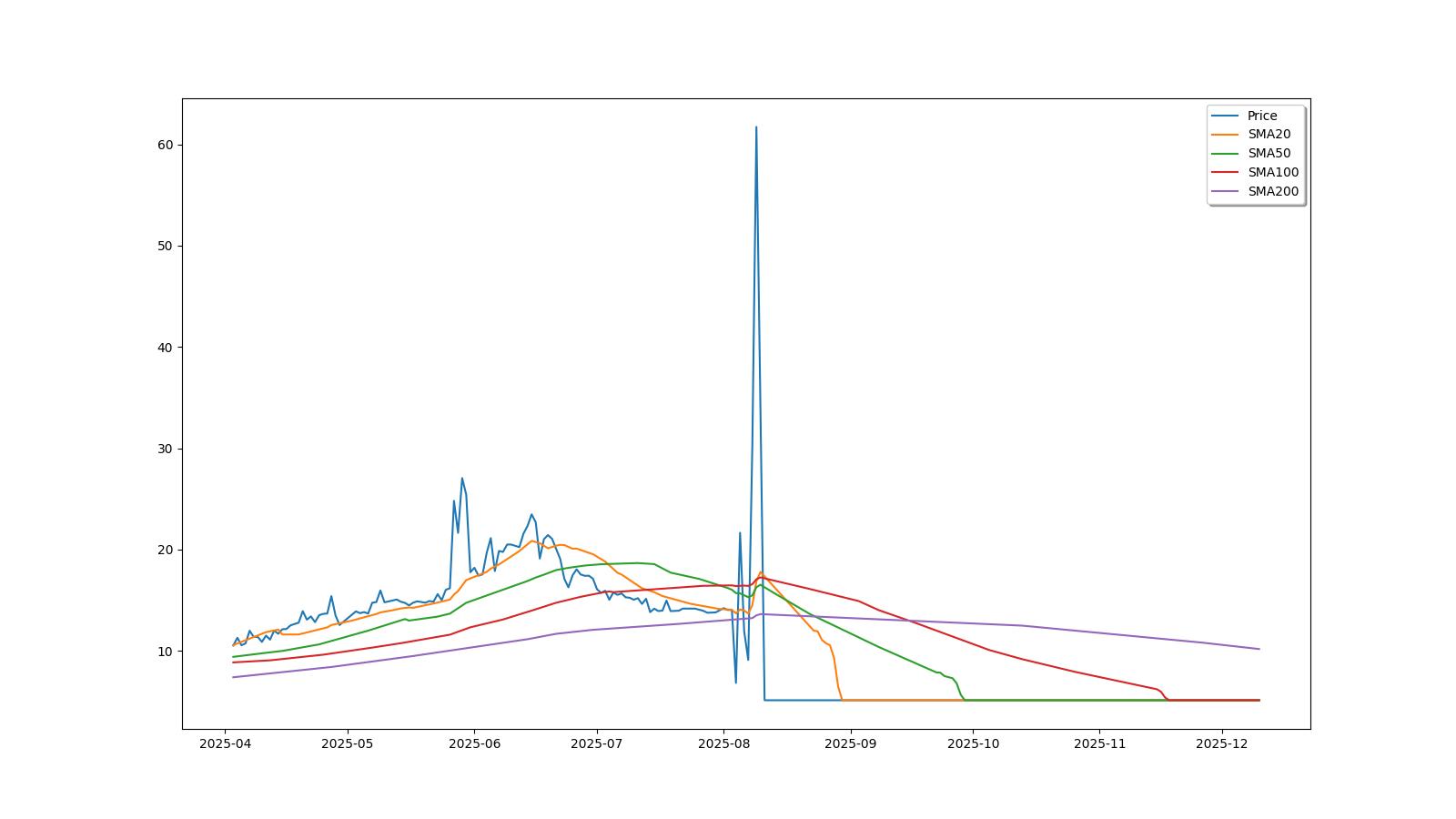 Tortuga Staked Aptos Simple Moving Averages