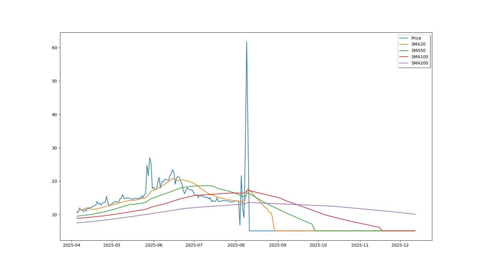 Tortuga Staked Aptos Simple Moving Averages