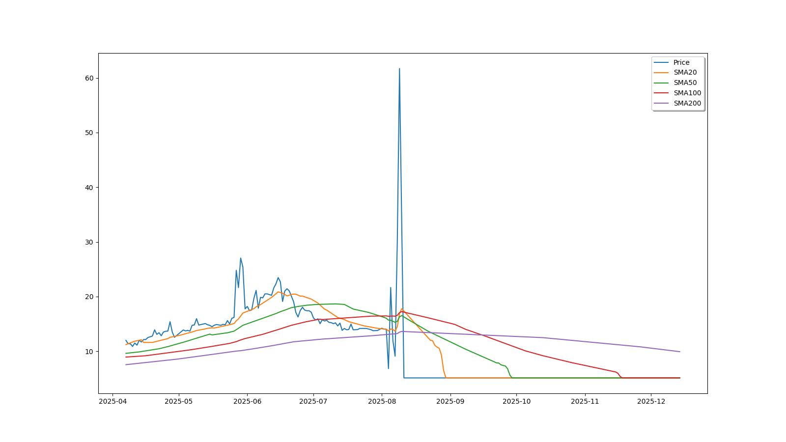 Tortuga Staked Aptos Simple Moving Averages