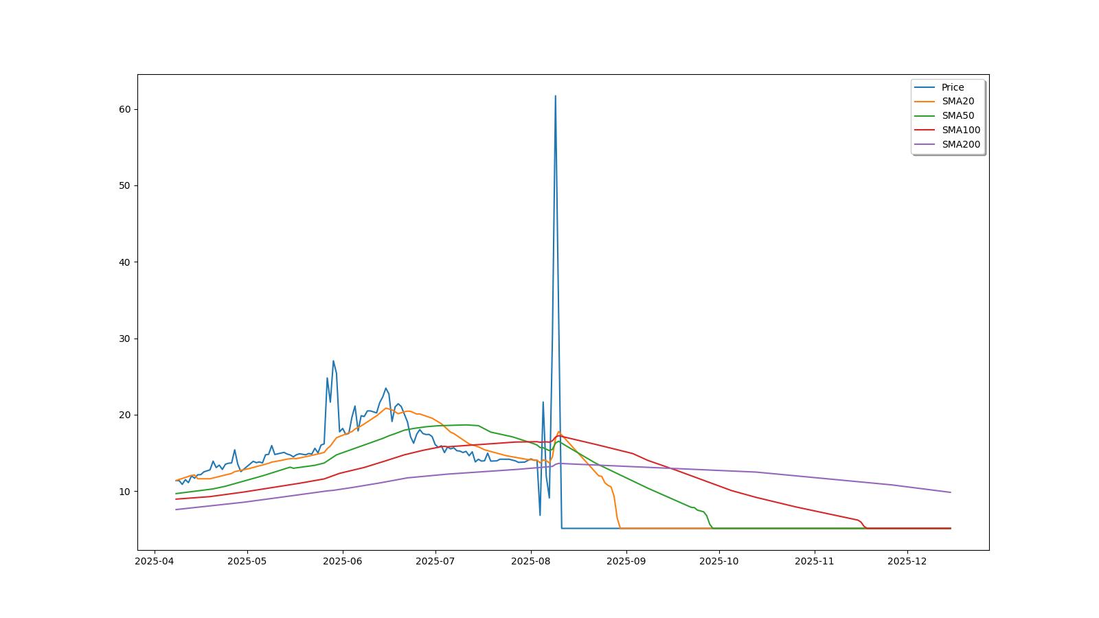 Tortuga Staked Aptos Simple Moving Averages