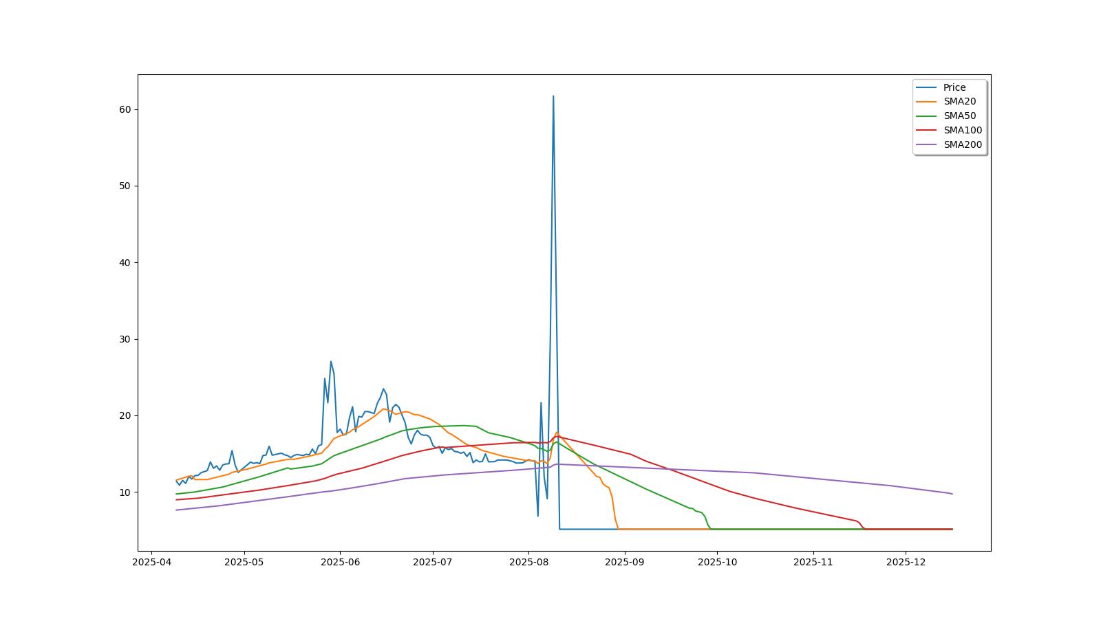 Tortuga Staked Aptos Simple Moving Averages