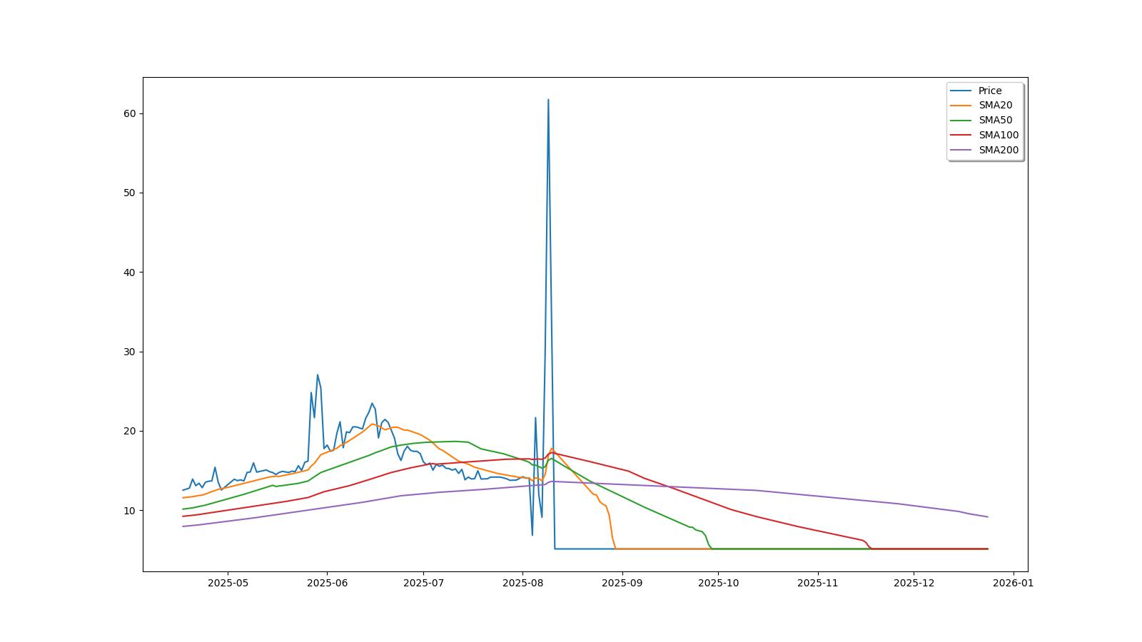 Tortuga Staked Aptos Simple Moving Averages