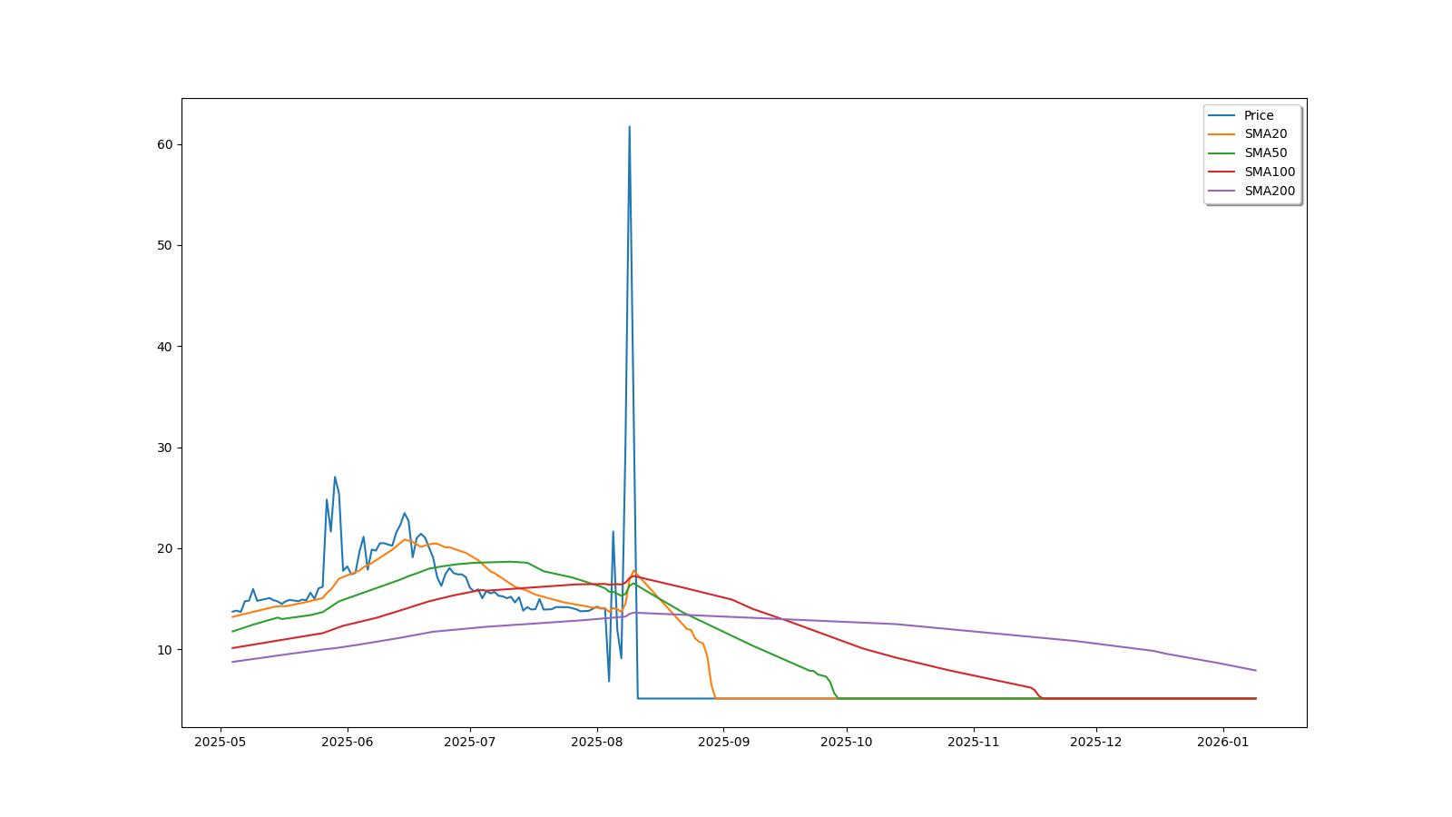 Tortuga Staked Aptos Simple Moving Averages