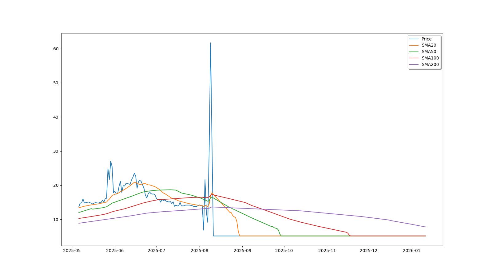 Tortuga Staked Aptos Simple Moving Averages