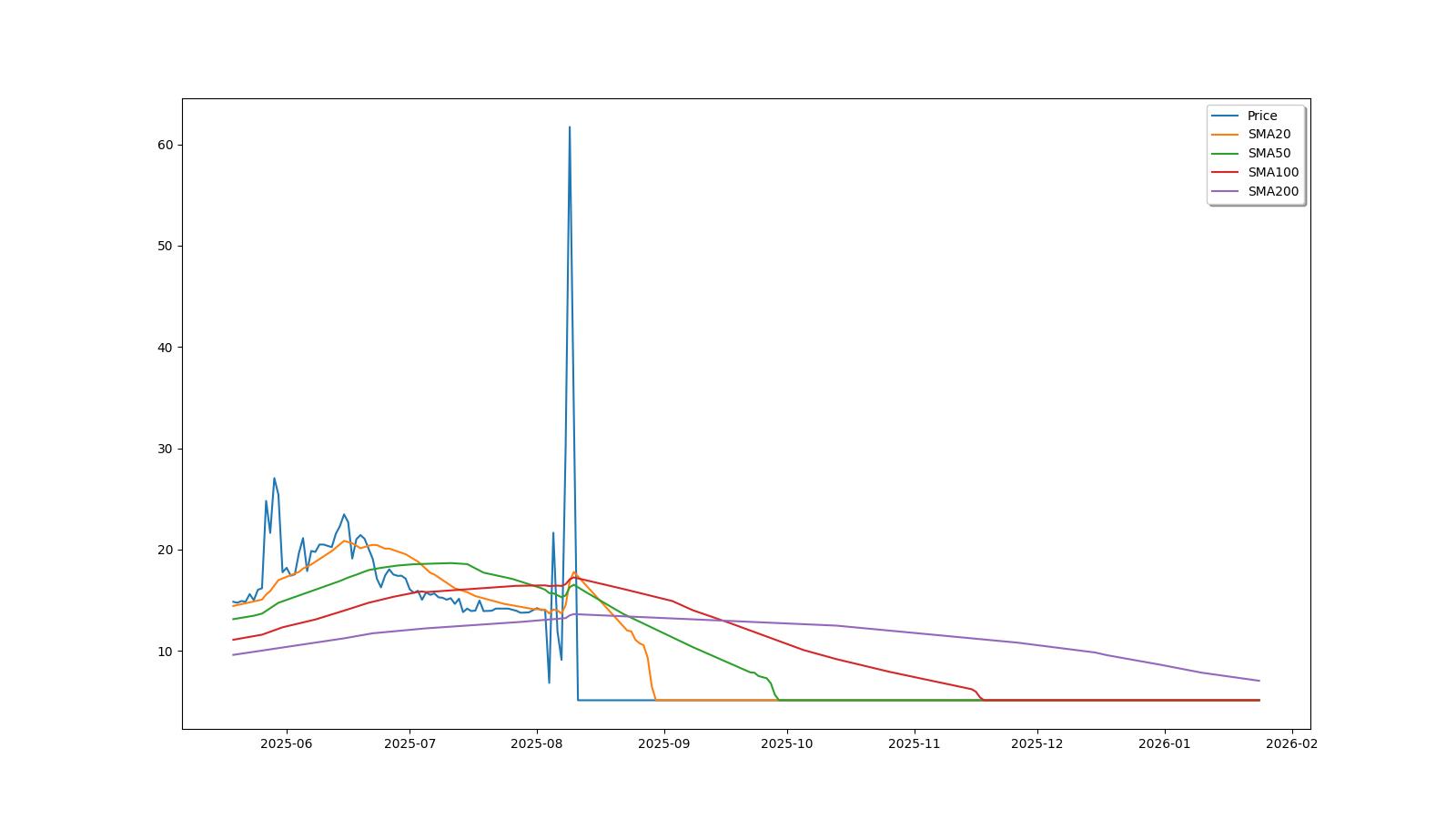Tortuga Staked Aptos Simple Moving Averages