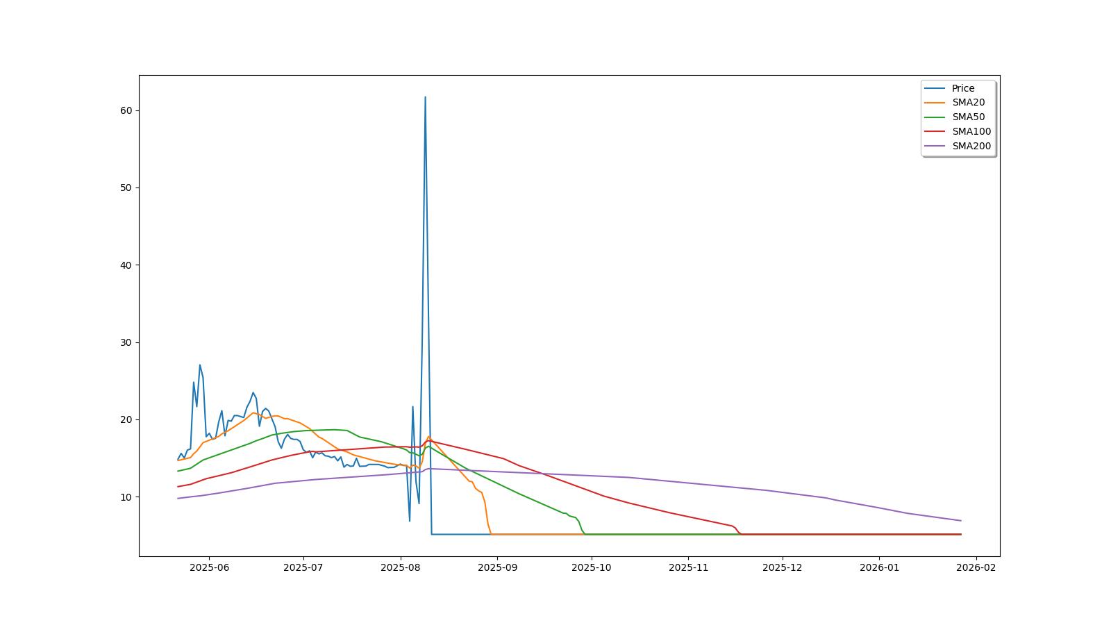 Tortuga Staked Aptos Simple Moving Averages