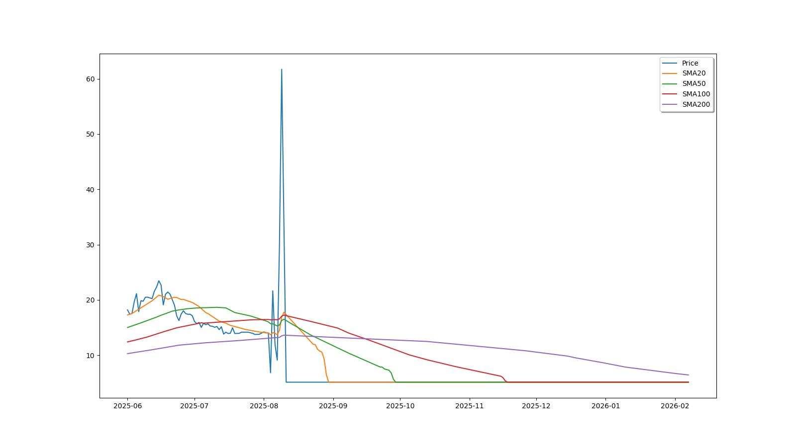 Tortuga Staked Aptos Simple Moving Averages
