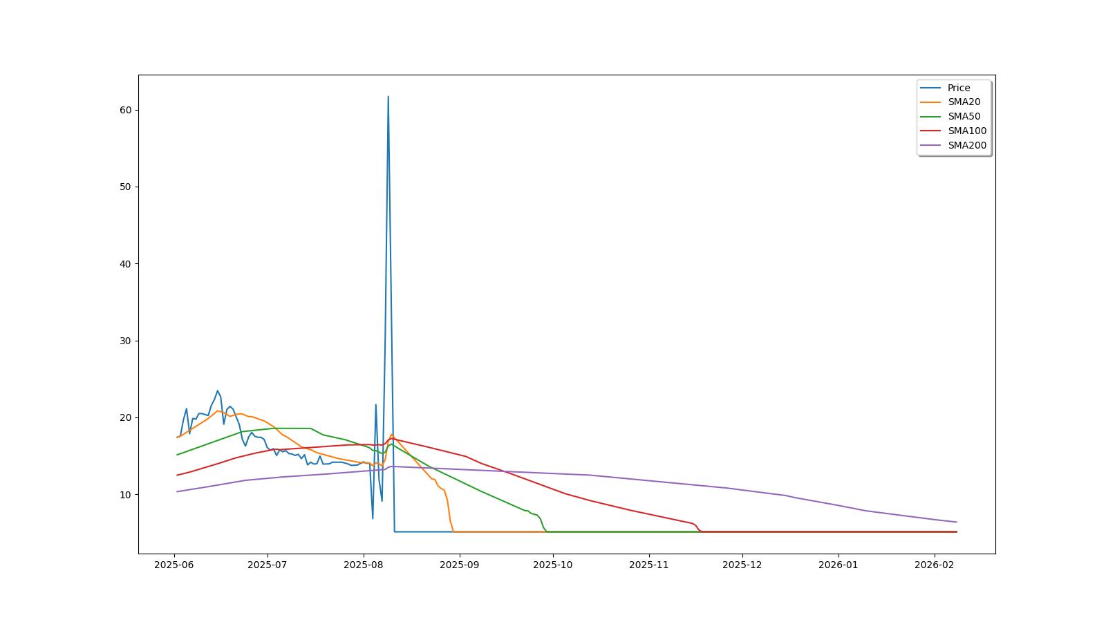 Tortuga Staked Aptos Simple Moving Averages