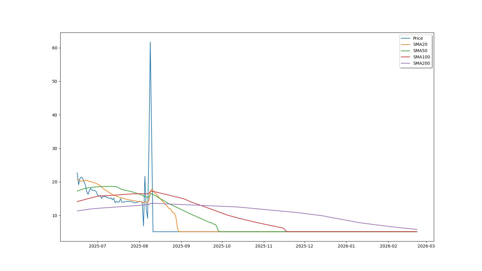 Tortuga Staked Aptos Simple Moving Averages