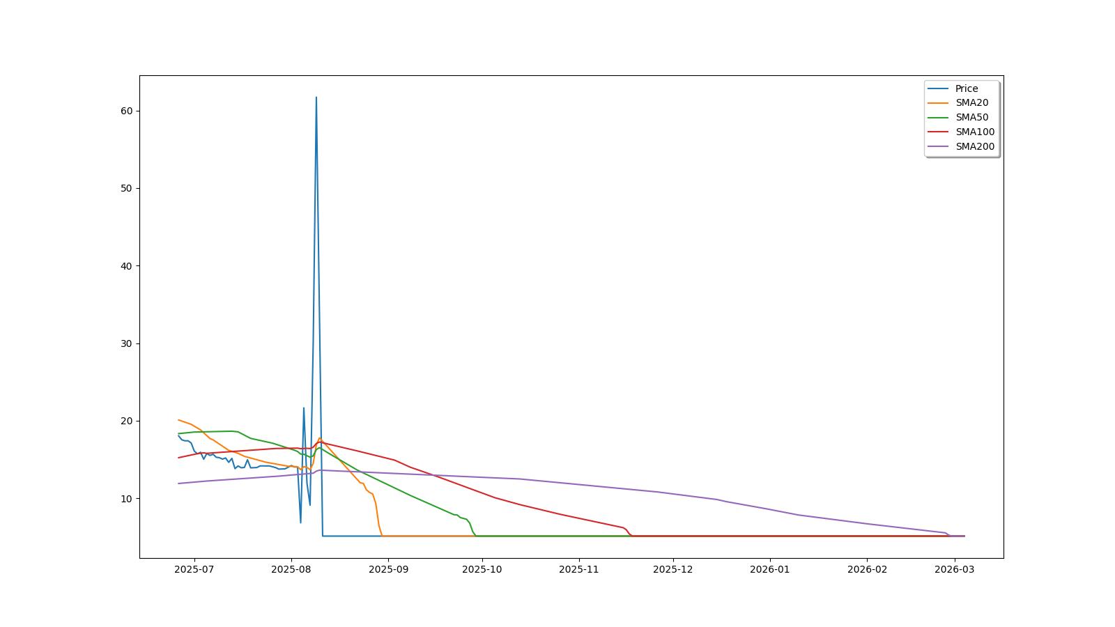 Tortuga Staked Aptos Simple Moving Averages