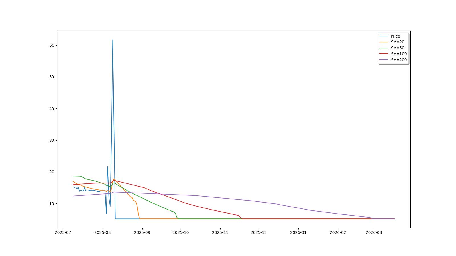 Tortuga Staked Aptos Simple Moving Averages