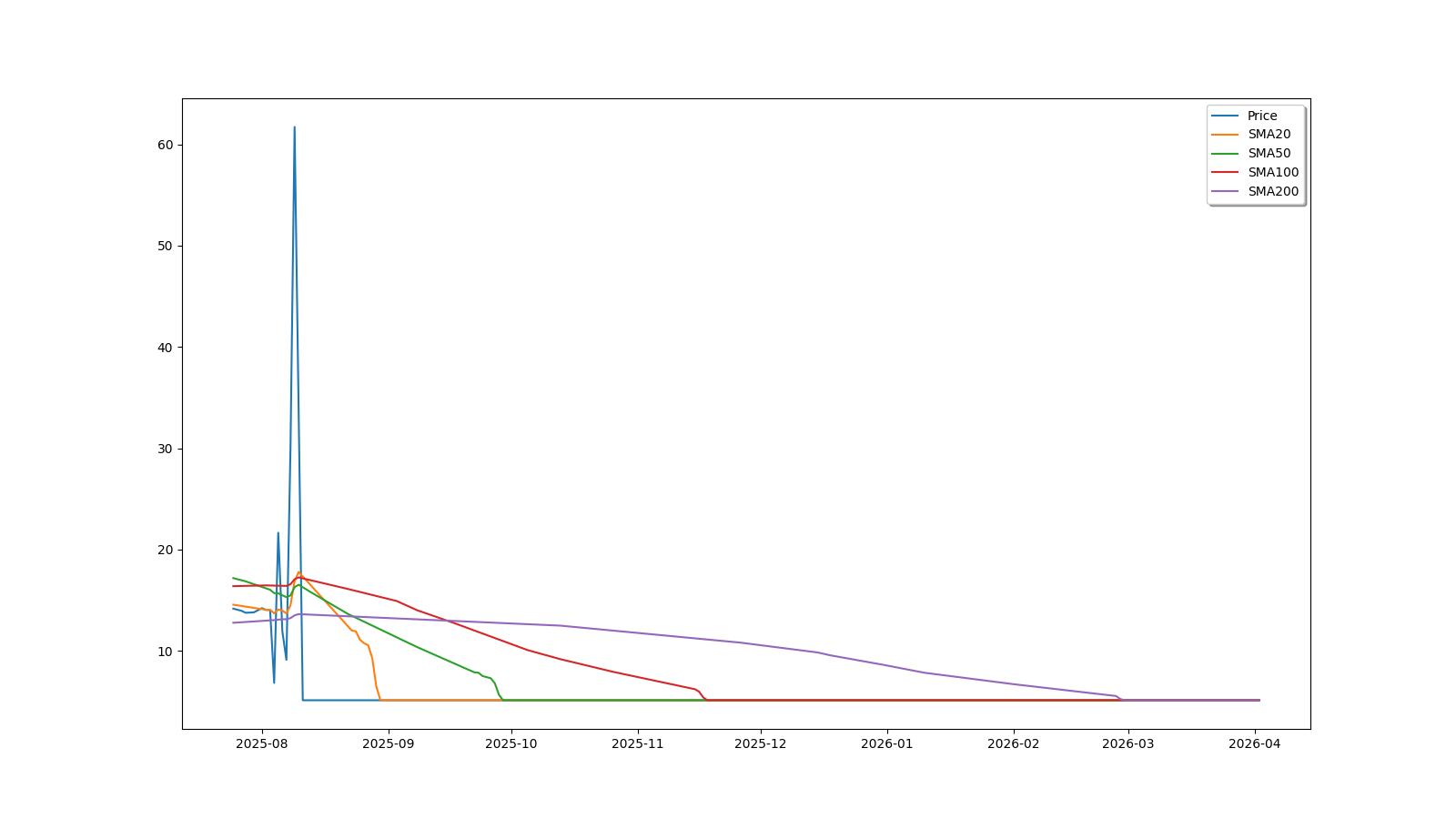 Tortuga Staked Aptos Simple Moving Averages