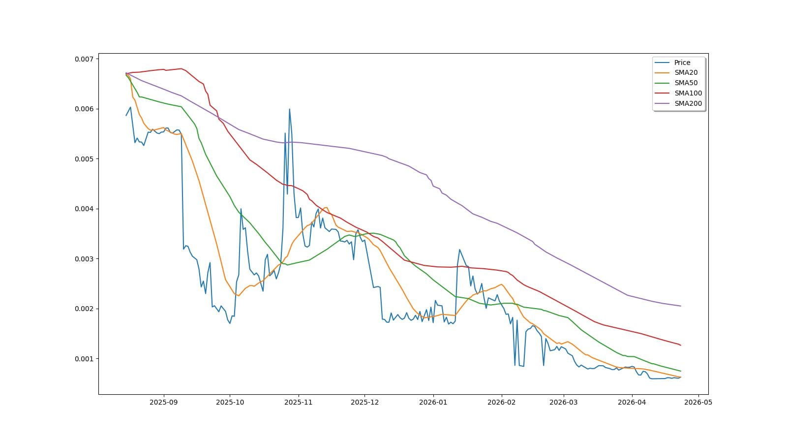 Torum Simple Moving Averages