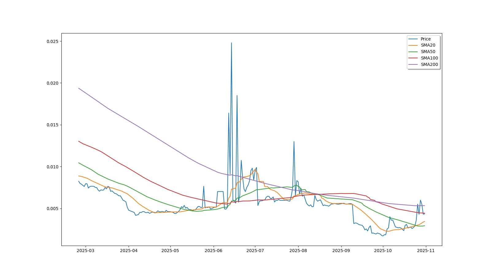 Torum Simple Moving Averages