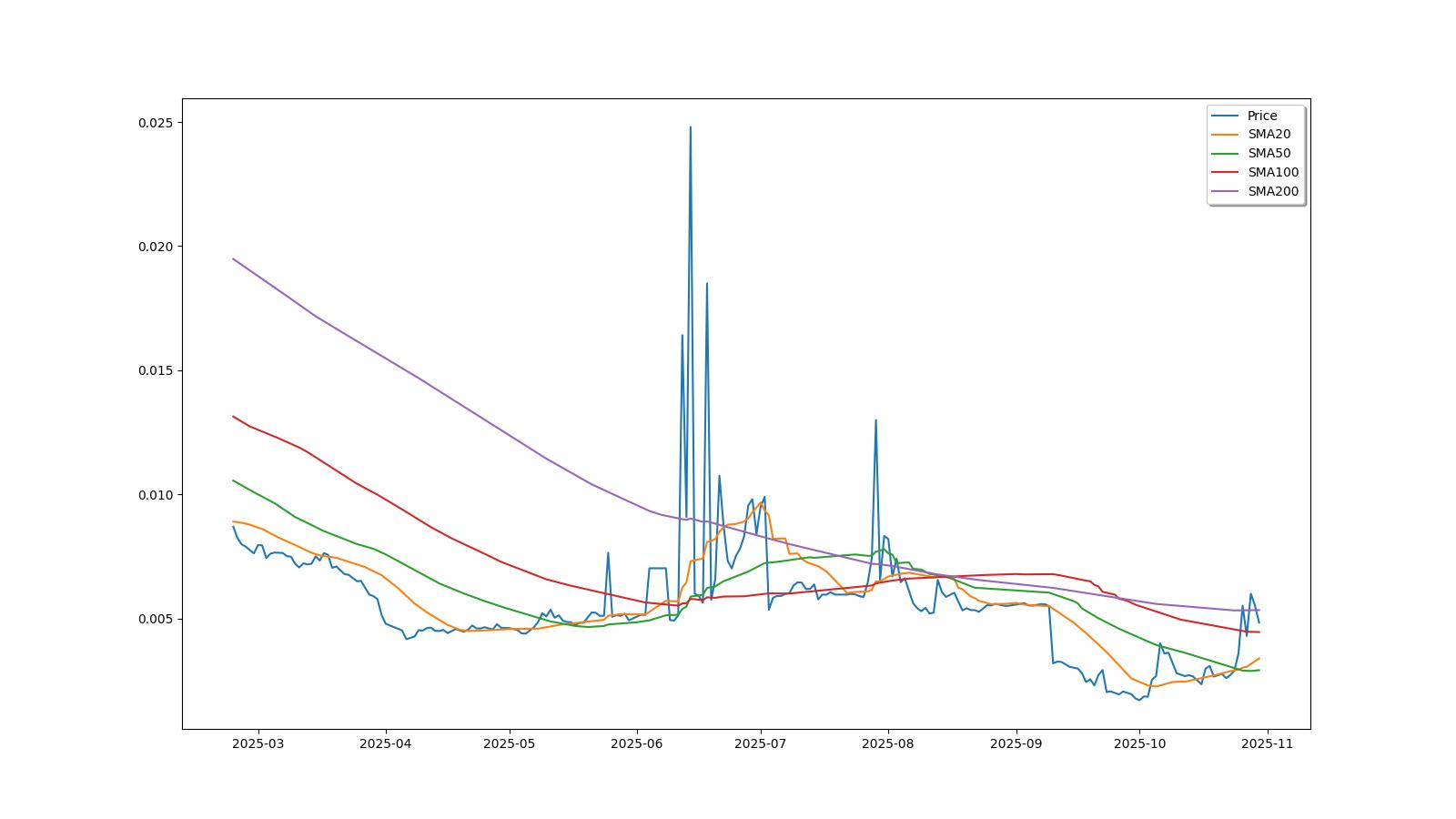 Torum Simple Moving Averages