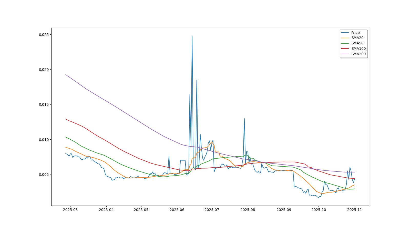 Torum Simple Moving Averages