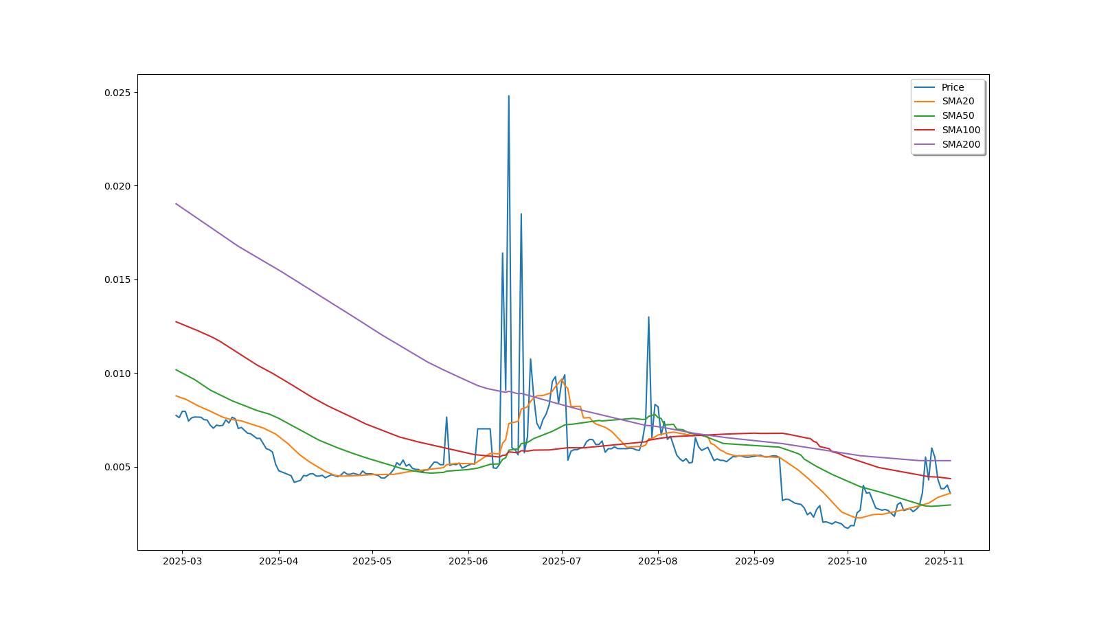 Torum Simple Moving Averages