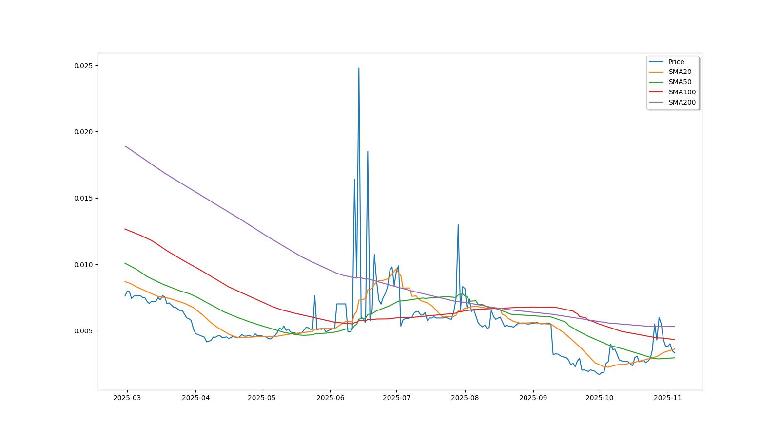 Torum Simple Moving Averages