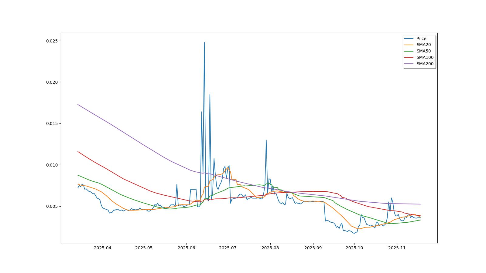 Torum Simple Moving Averages