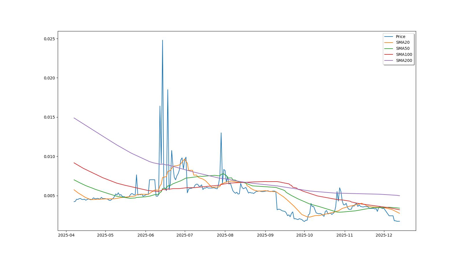 Torum Simple Moving Averages