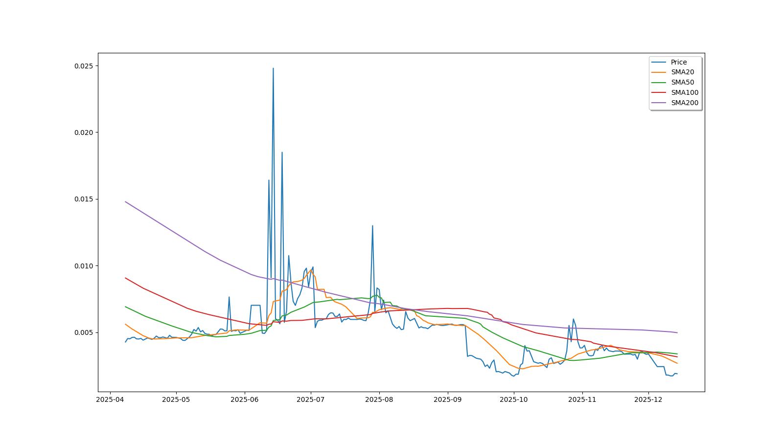 Torum Simple Moving Averages