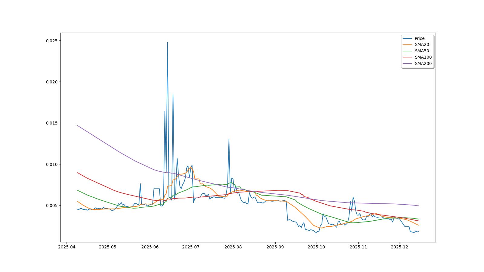 Torum Simple Moving Averages