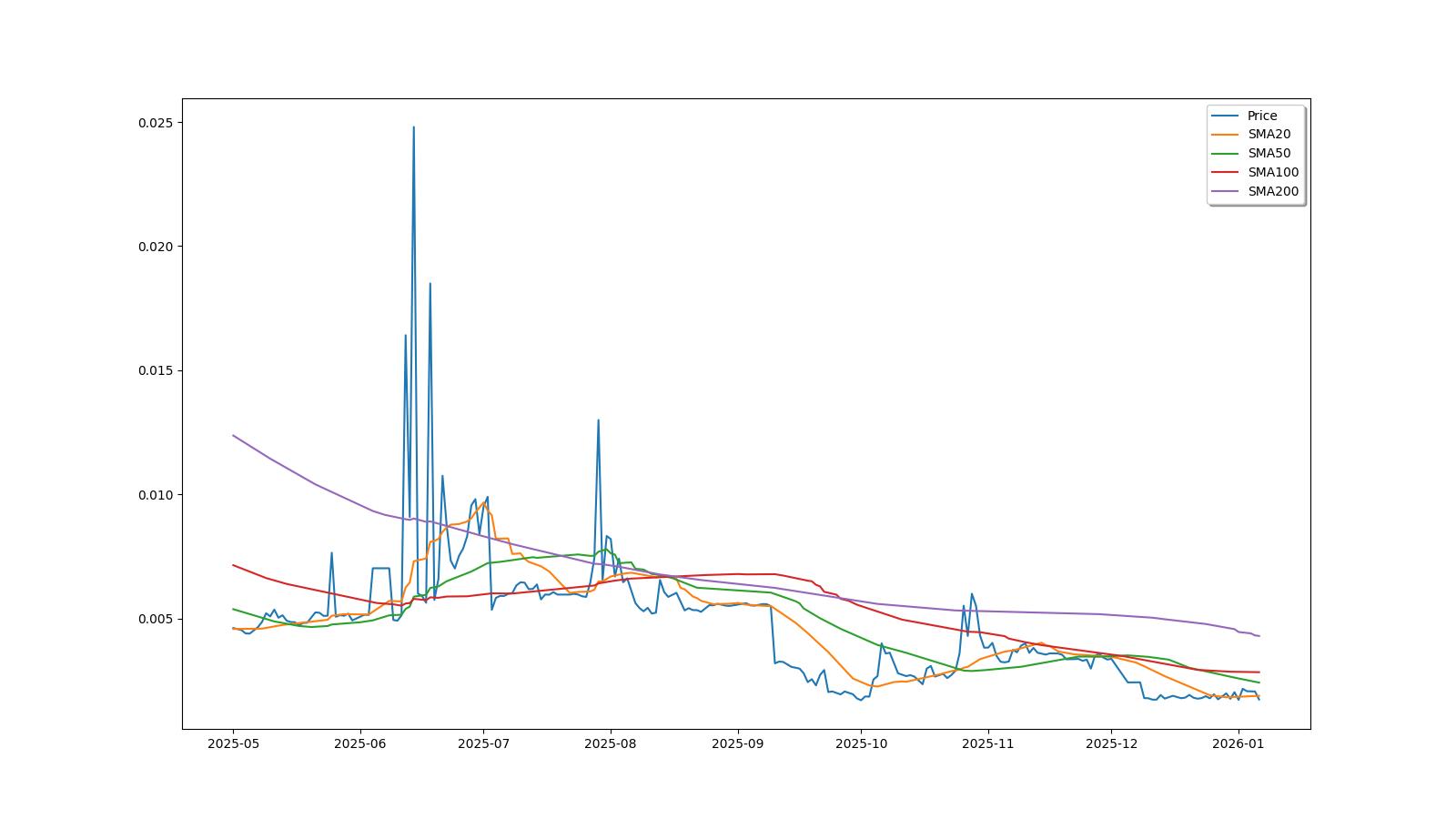 Torum Simple Moving Averages